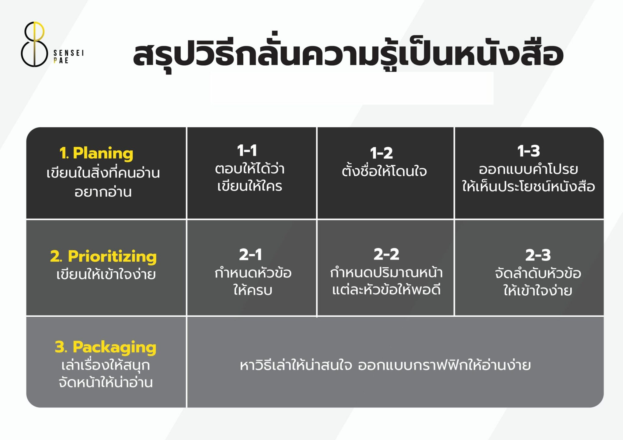 วิธีกลั่นความรู้ลงสู่หนังสือ - senseipae