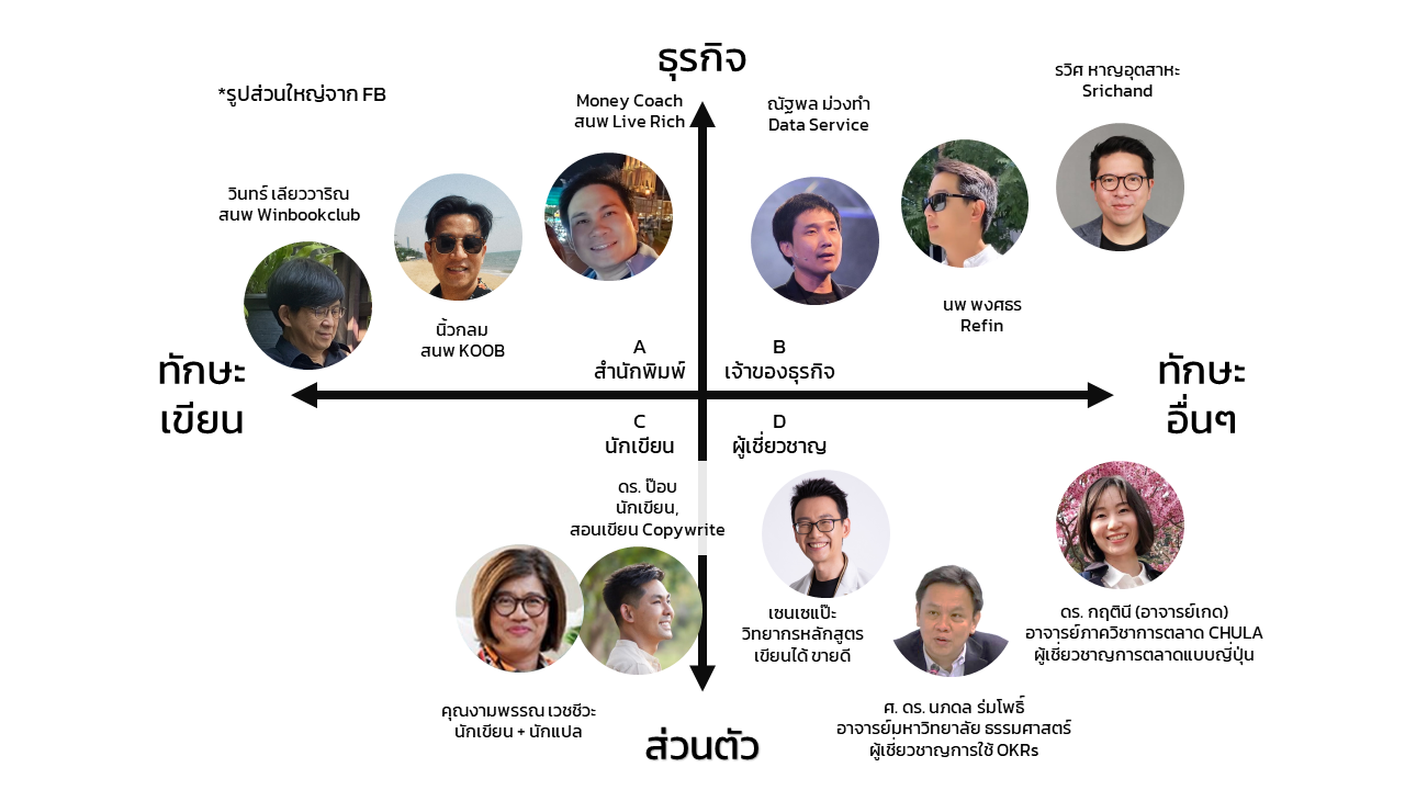 นักเขียนรายได้เท่าไร? พอเลี้ยงชีพไหม - senseipae