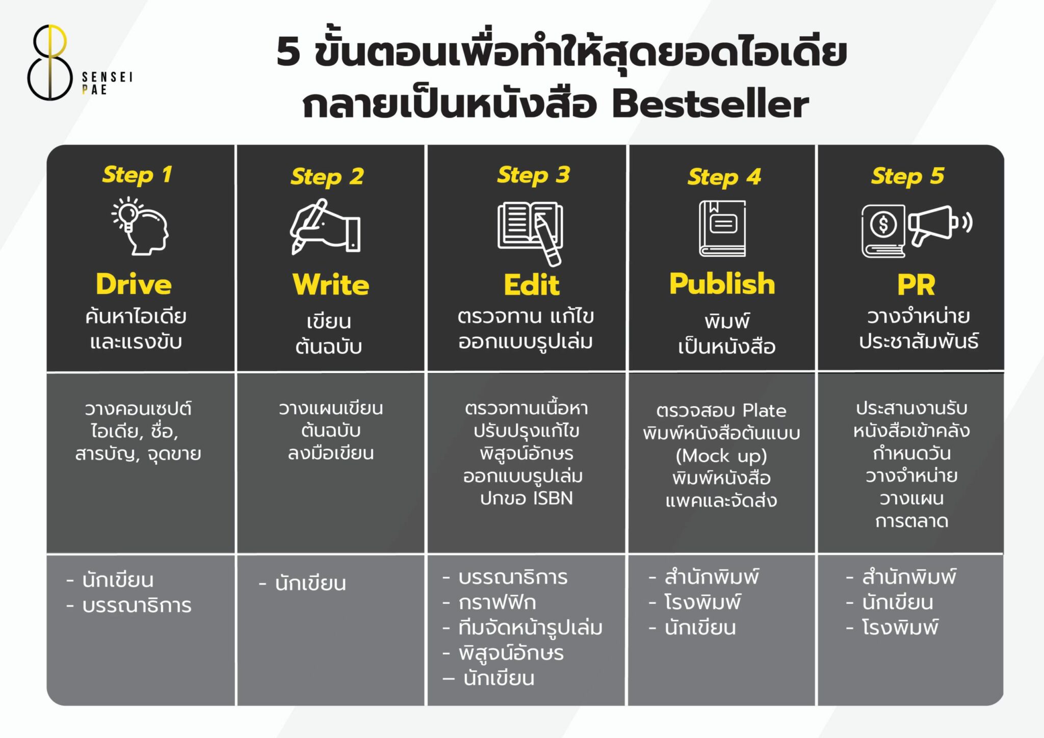 สรุปขั้นตอนเขียนหนังสือ 1 เล่ม จากไอเดียสู่หน้าร้าน - senseipae