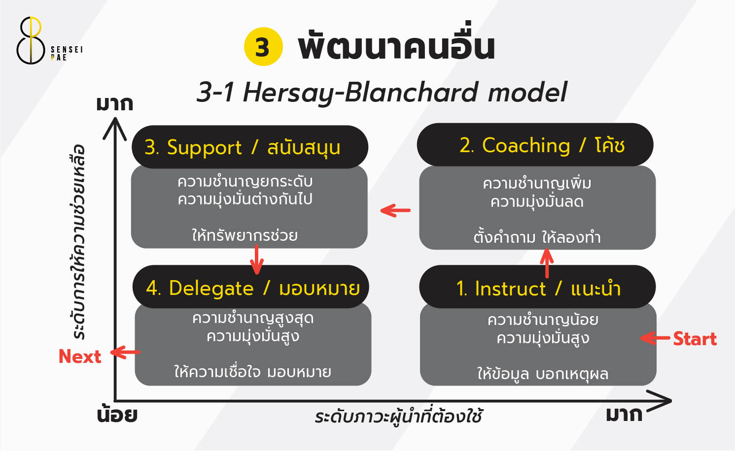 8 เครื่องมือตัดสินใจ จากหนังสือ The Decision Book - senseipae